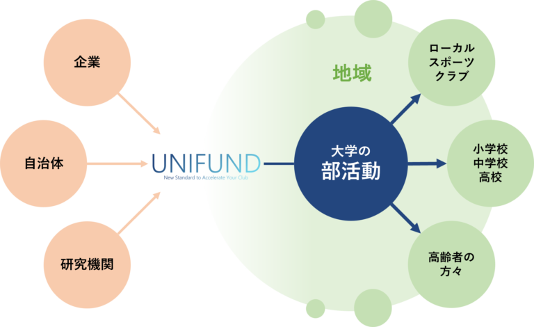 About Us - UNIFUND－大学スポーツの新時代へ